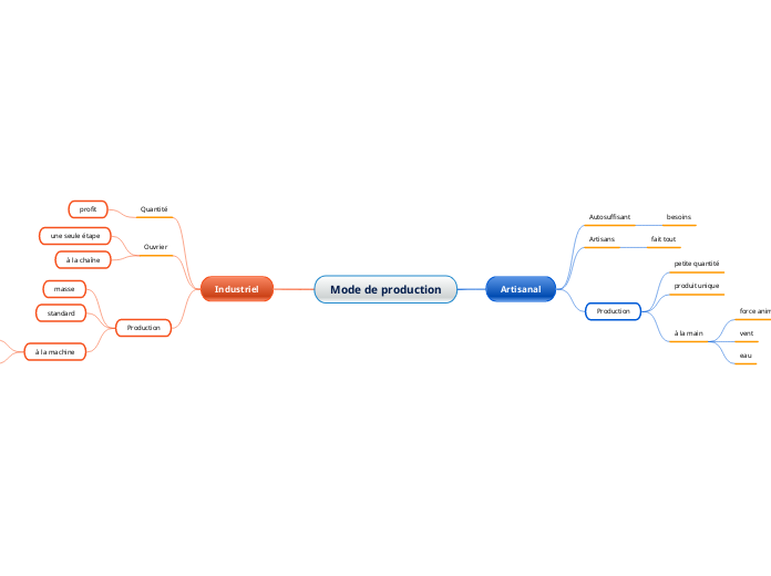 Mode de production - Mind Map