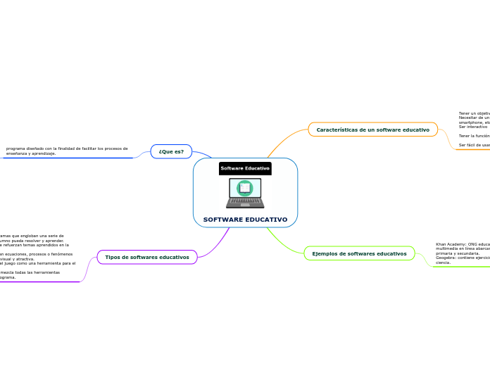 SOFTWARE EDUCATIVO - Mind Map