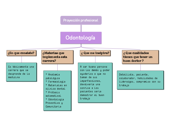 Proyección profesional - Mind Map