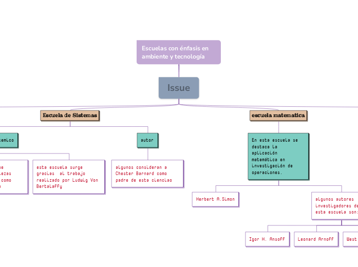 Escuelas con énfasis en ambiente y tecnolo...- Mind Map