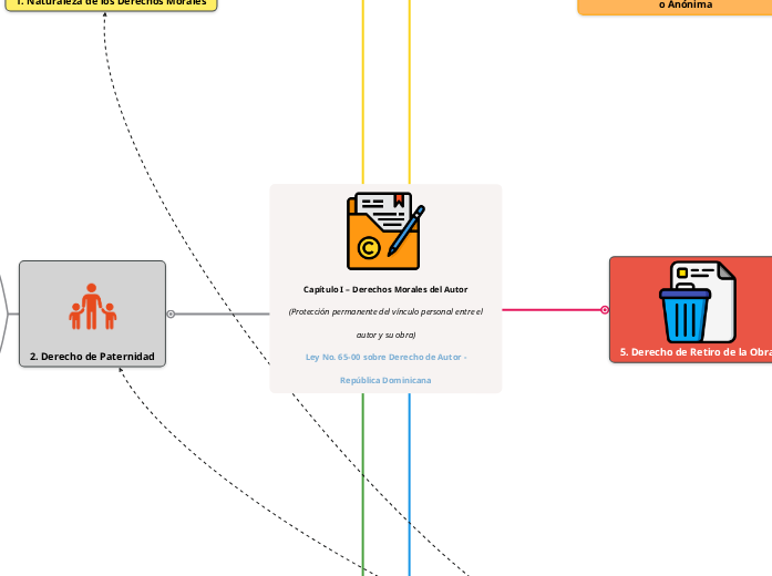 José Burgos - Derechos Morales del Autor | Mapa mental Mindomo