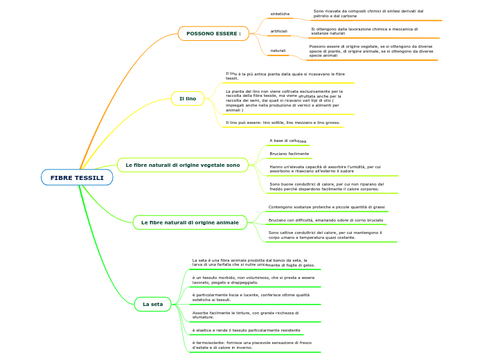 FIBRE TESSILI - Mind Map