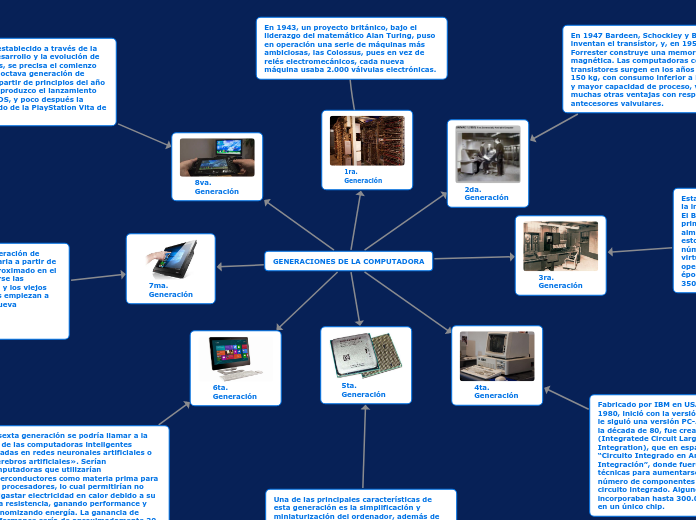 GENERACIONES DE LA COMPUTADORA - Mind Map
