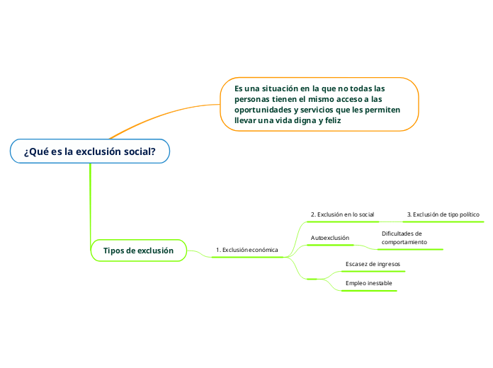 ¿Qué es la exclusión social? - Mind Map