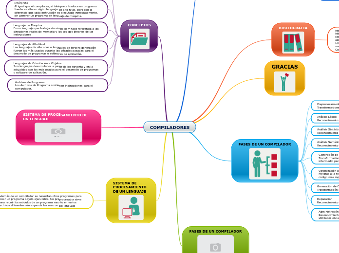 COMPILADORES TAREA - Mind Map