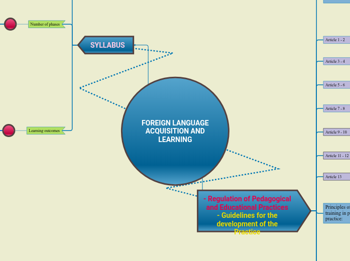 FOREIGN LANGUAGE ACQUISITION AND LEARNING - Mind Map