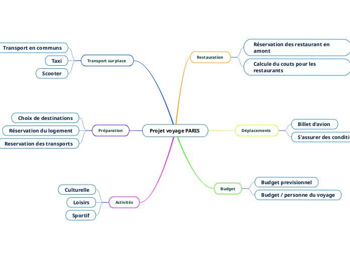 Projet voyage PARIS - Carte Mentale