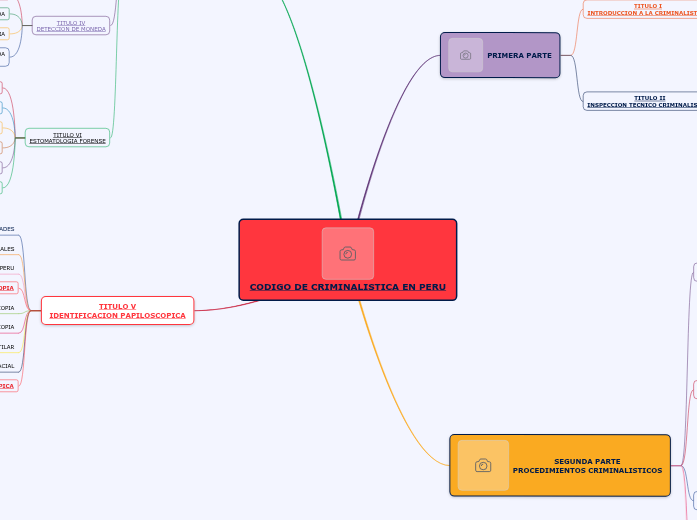CODIGO DE CRIMINALISTICA EN PERU - Mind Map