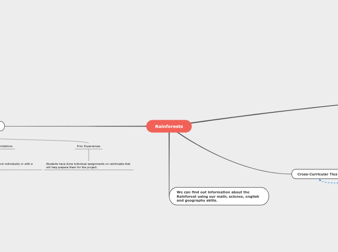 Rainforests - Mind Map