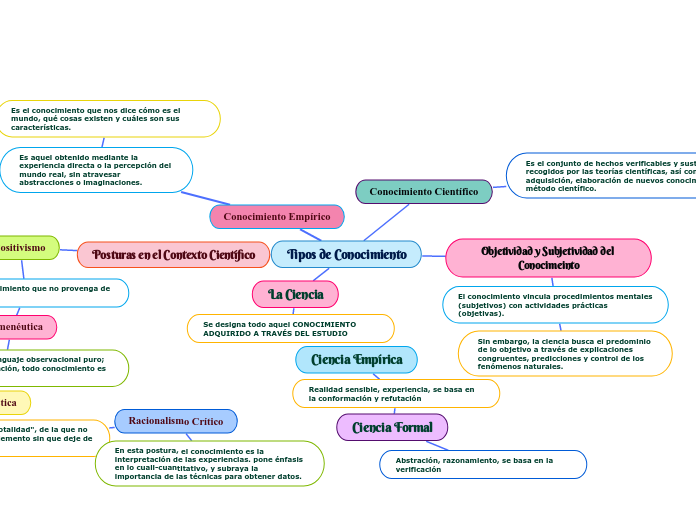 Tipos De Conocimiento Mind Map