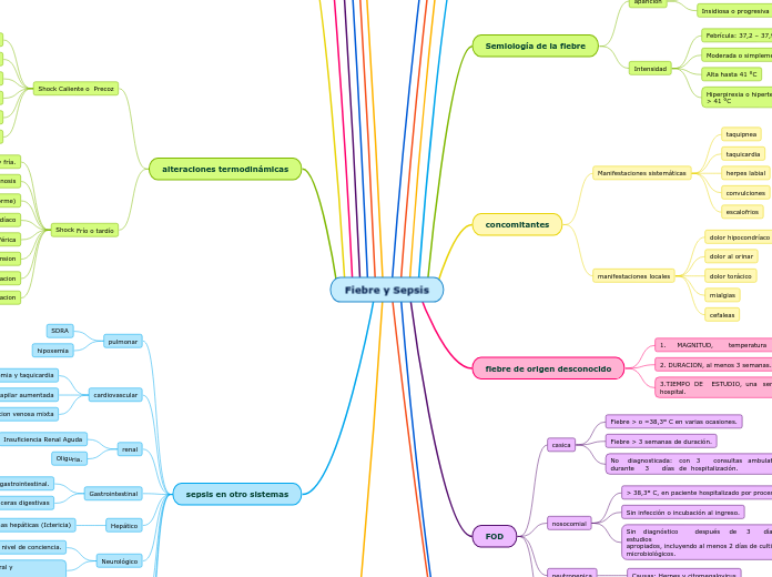 Fiebre y Sepsis - Mind Map