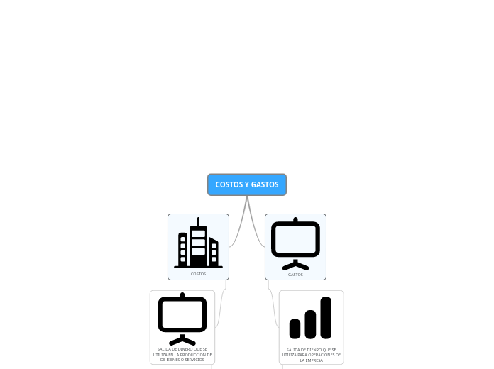 COSTOS Y GASTOS - Mind Map