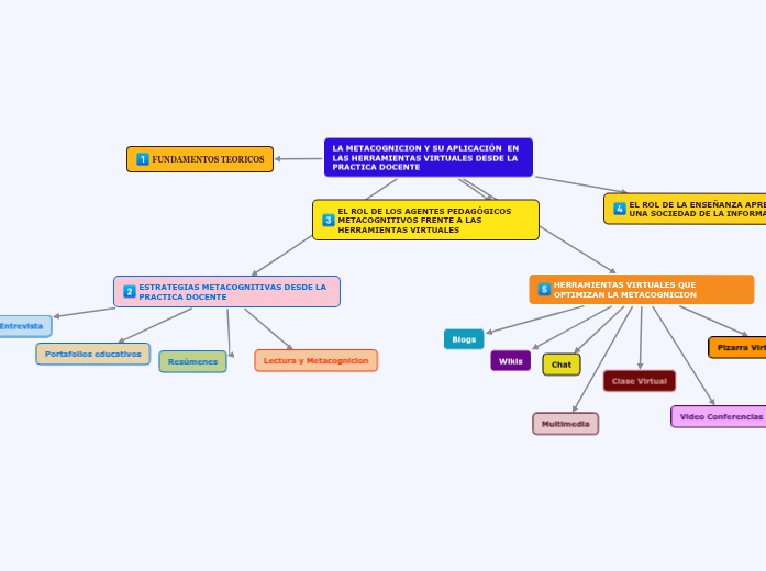 LA METACOGNICION Y SU APLICACION EN LA...- Concept Map