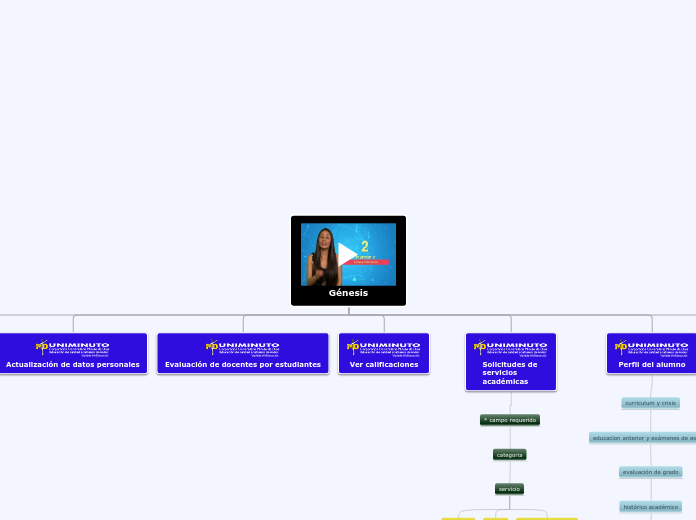 Génesis - Mind Map