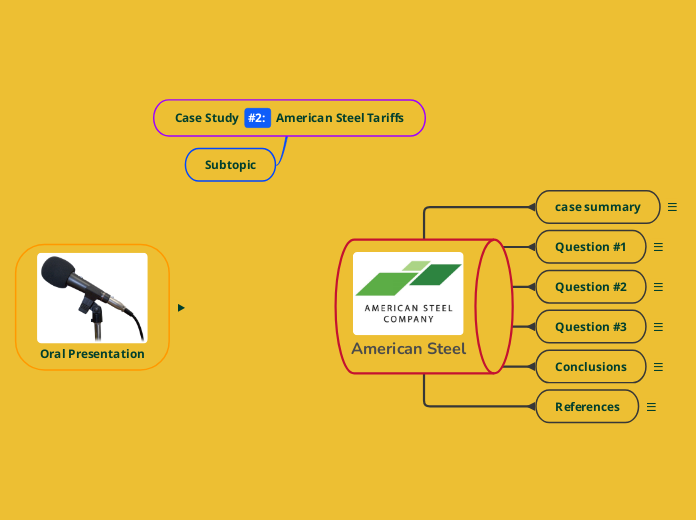 Case Study #2: American Steel - Mind Map
