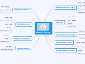 Modelo Canvas - Mind Map