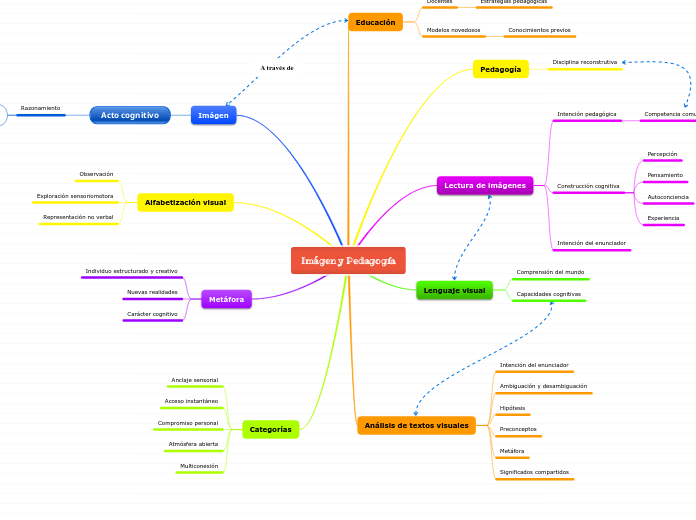Imágen y Pedagogía - Mind Map