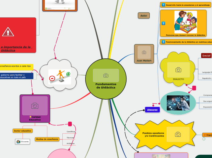 Fundamentos de Didáctic...- Mind Map
