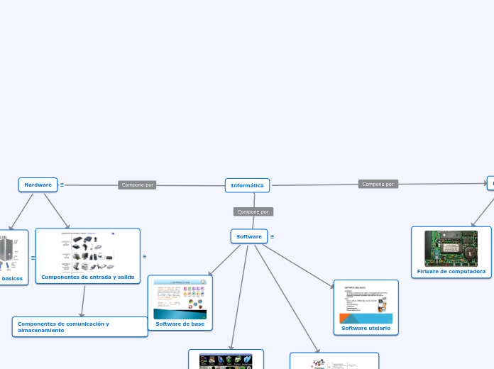 Informática - Mind Map