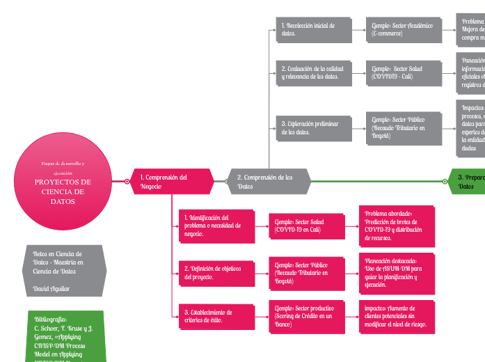 Etapas de desarrollo y ejecución PROYECTOS...- Mind Map
