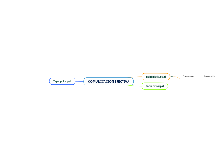 COMUNICACION EFECTIVA - Mind Map