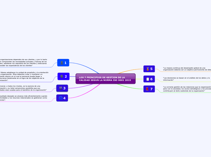 LOS 7 PRINCIPIOS DE GESTION DE LA CALIDAD ...- Mind Map LOS 7 PRINCIPIOS DE GESTION DE LA CALIDAD ...- Mind Map