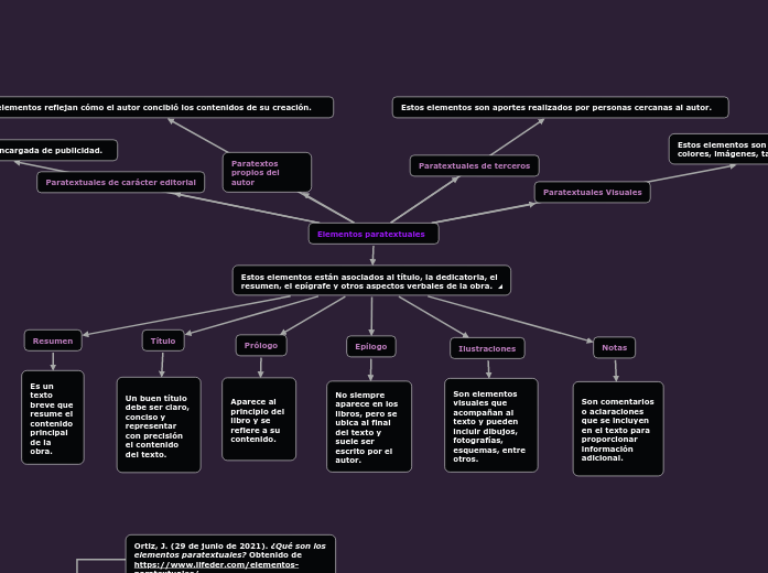 Elementos paratextuales - Mind Map