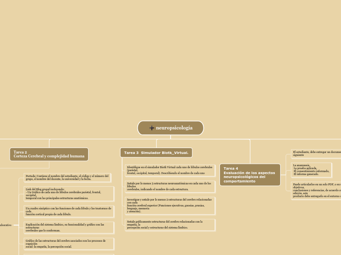 Neuropsicología Mind Map