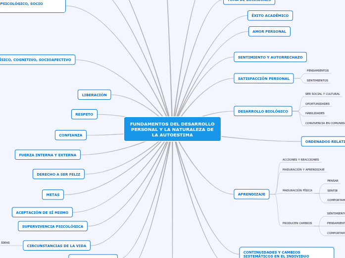 Mapa mental | Mapa mental Mindomo