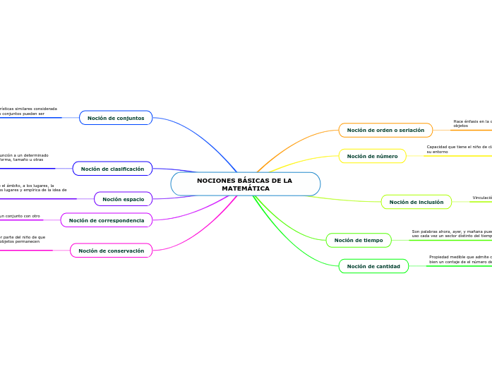 NOCIONES BÁSICAS DE LA MATEMÁTICA - Mind Map