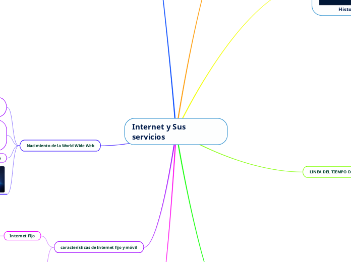 Internet y Sus servicios - Mind Map