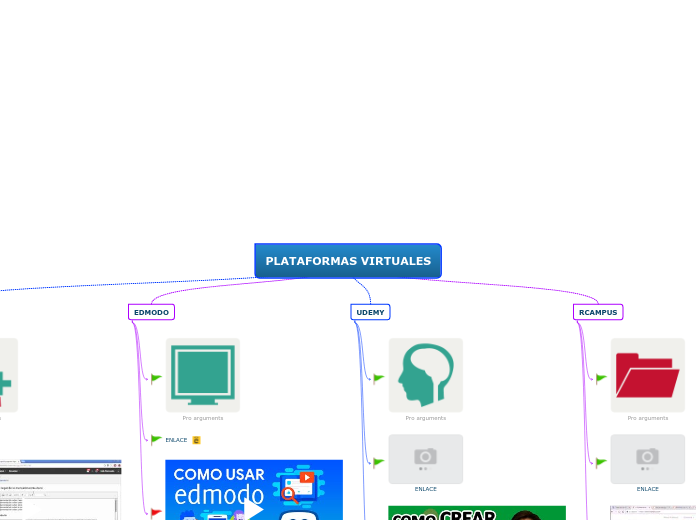 PLATAFORMAS VIRTUALES - Mind Map