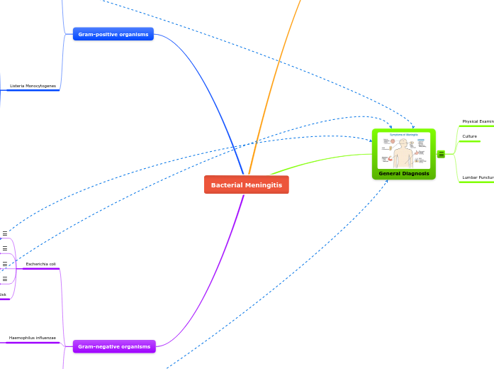 Bacterial Meningitis - Mind Map