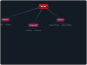 Element,Compound,Mixture - Mind Map