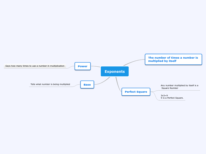 Exponents - Mind Map
