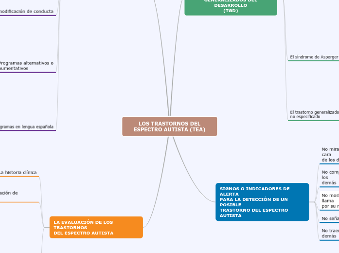 LOS TRASTORNOS DEL ESPECTRO AUTISTA (TEA) - Mind Map