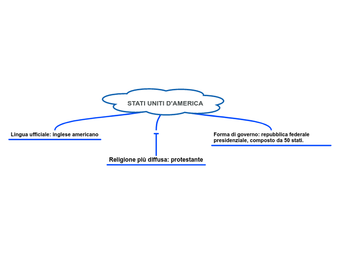 STATI UNITI D'AMERICA - Mind Map