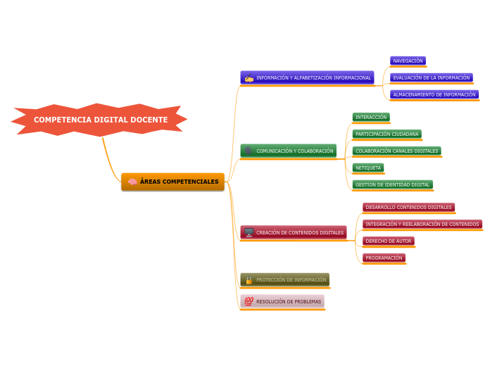COMPETENCIA DIGITAL DOCENTE - Mind Map