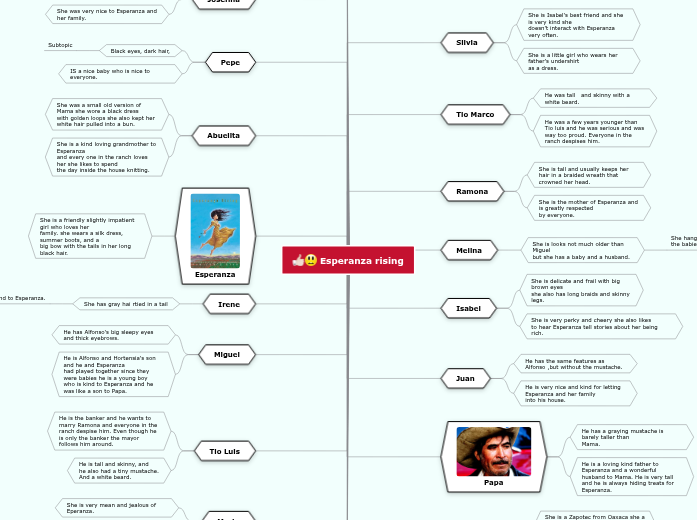 Esperanza rising - Mind Map