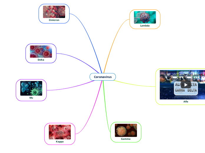 Coronavirus - Mind Map