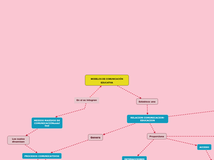 MODELOS DE COMUNICACIÓN EDUCATIVA - Mind Map