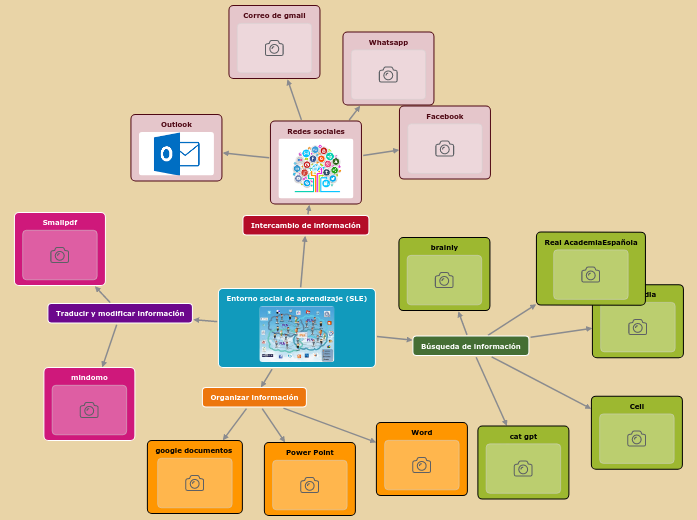 Entorno social de aprendizaje (SLE) - Mind Map