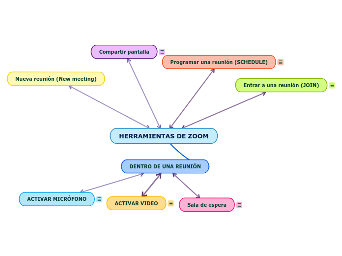 HERRAMIENTAS DE ZOOM - Mind Map