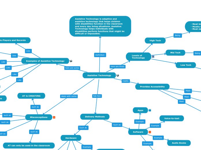 Assistive Technology - Mind Map