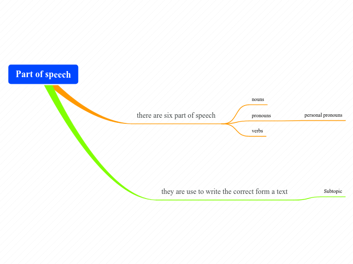 Part of speech - Mind Map