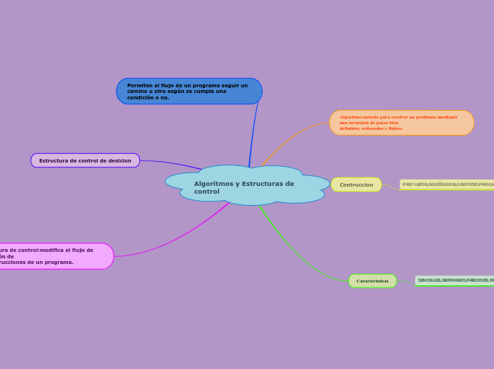 Algoritmos y Estructuras de control - Mind Map