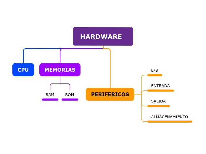 HARDWARE - Mind Map