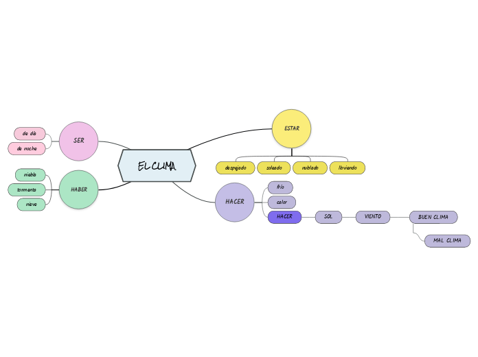 EL CLIMA - Mind Map