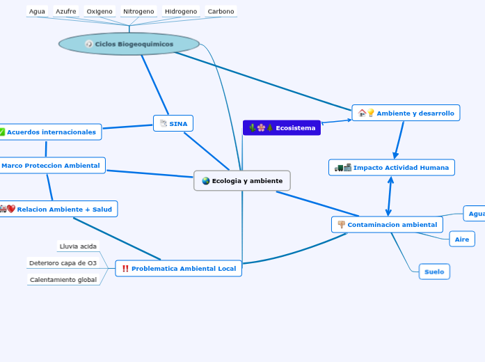 Ecologia y ambiente - Mind Map