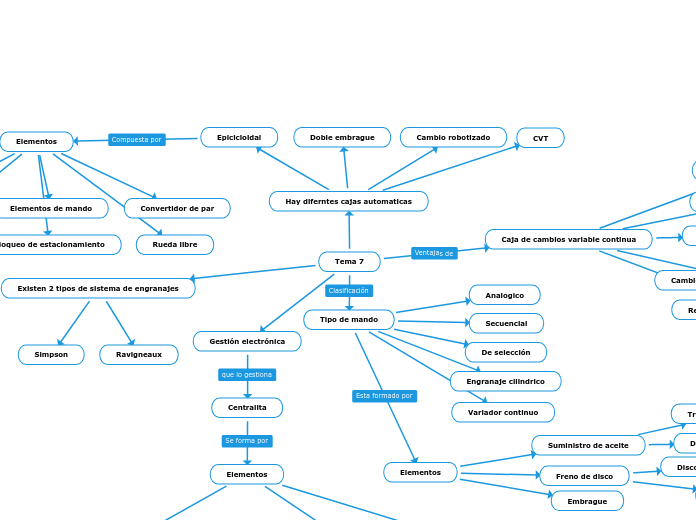 Tema 7 - Mind Map
